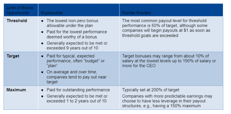 Annual Incentive Plans: The Basics - Meridian Compensation Partners