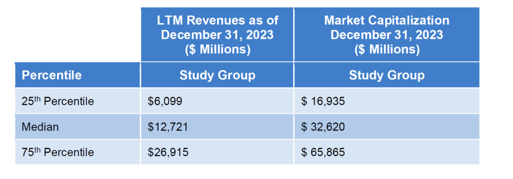 Study of Change-in-Control Severance Arrangements 2023 - Meridian Compensation Partners