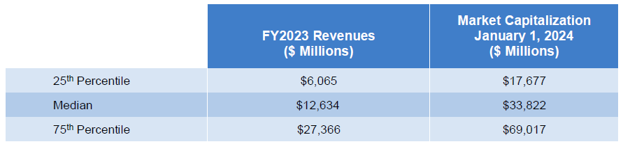 2024 Study of Executive Severance Arrangements Not Related to a Change ...